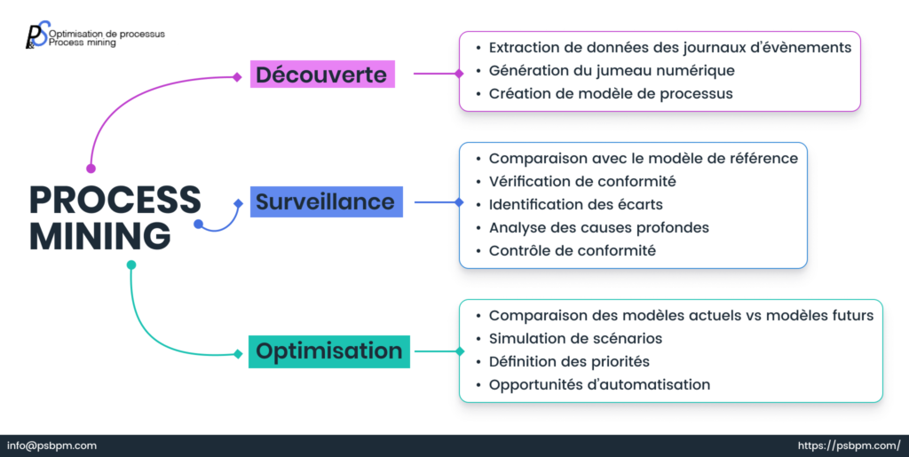 Maîtriser le Process Mining : guide pour transformer l'efficacité des entreprises